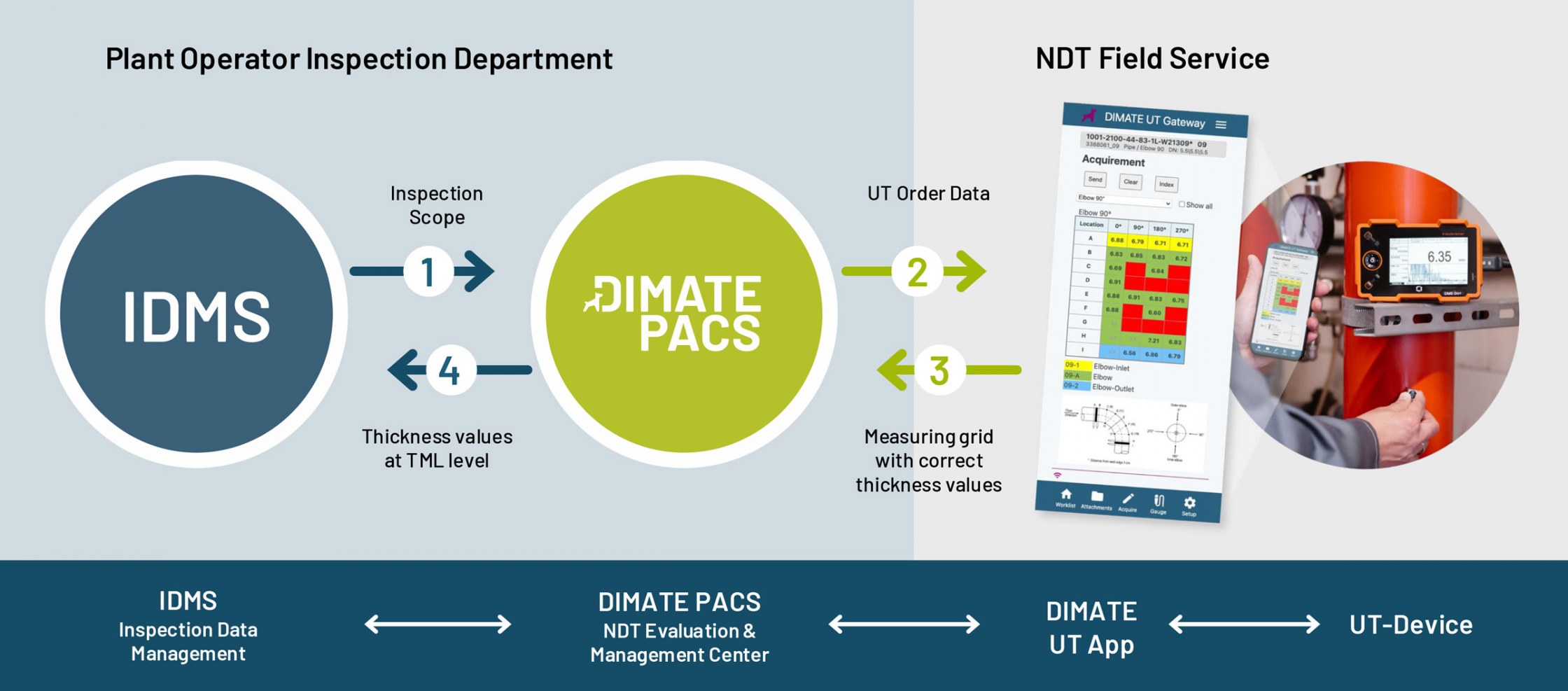 DIMATE Advanced UT – DIMATE